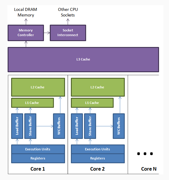 锁（Lock）、内存屏障（Memory barrier）与 缓存一致性（ Cache coherence）_内存屏障和锁的区别-CSDN博客