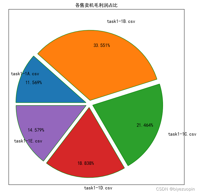 基于python的自动售货机销售数据可视化分析及预测根据实验一处理后的数据统计2017年6月销量前5的商品销量、每台售货机每月的总交 Csdn博客