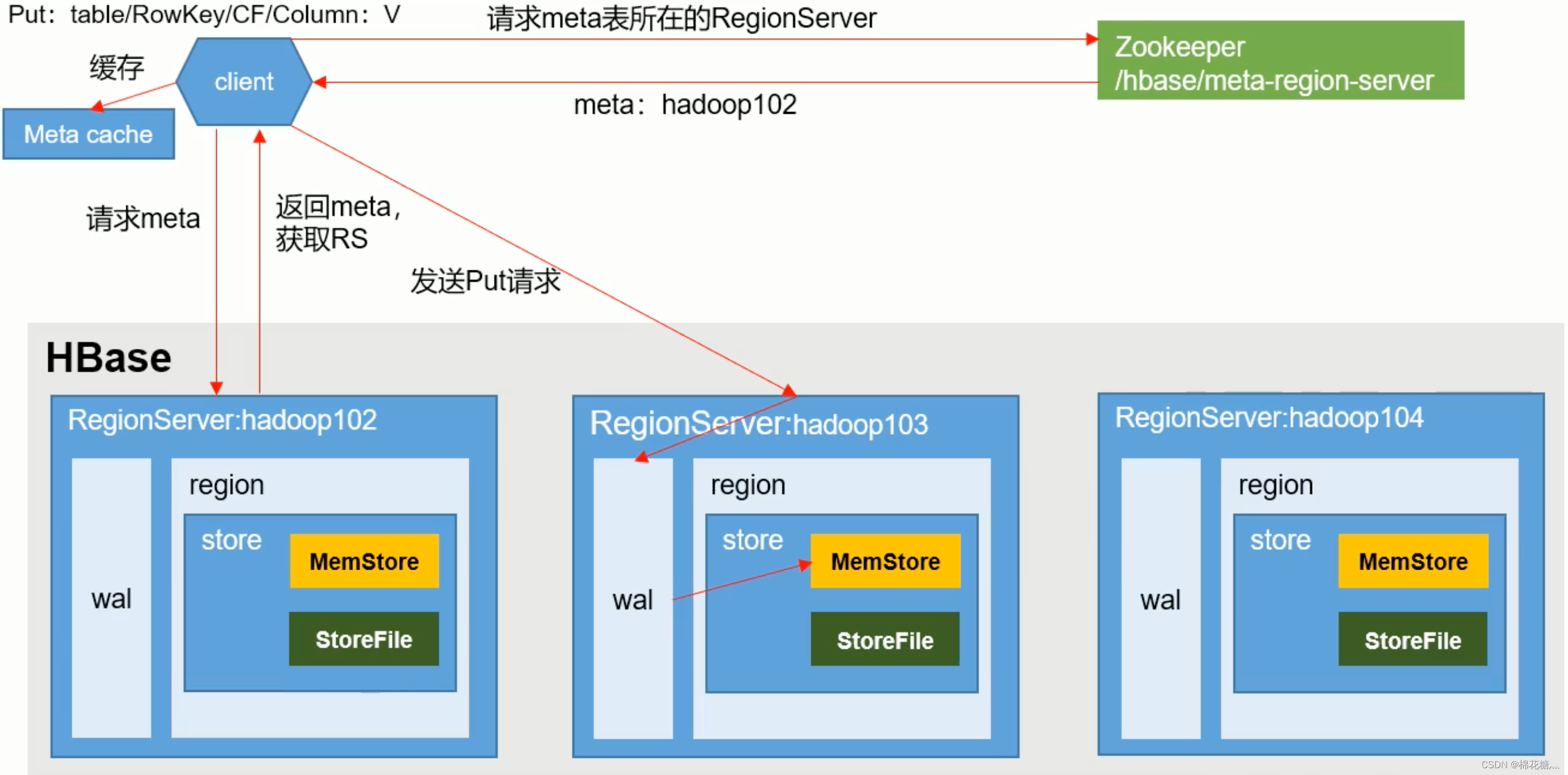 【学习笔记】HBase概念、原理、适用场景学习笔记_强事务性需求场景适用hbase-CSDN博客