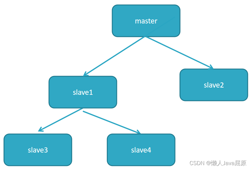 Redis面试篇 02三分钟搞懂redis架构模式redis的架构模式 Csdn博客