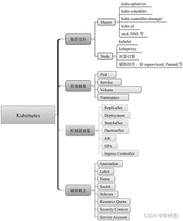 Kubernetes概念和术语kubernetes 的基本概念和术语 Csdn博客 
