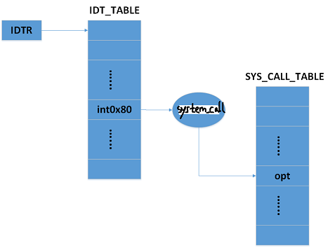 linux系统下的各种hook方式\Linux内核hook系统调用_linux hook-CSDN博客
