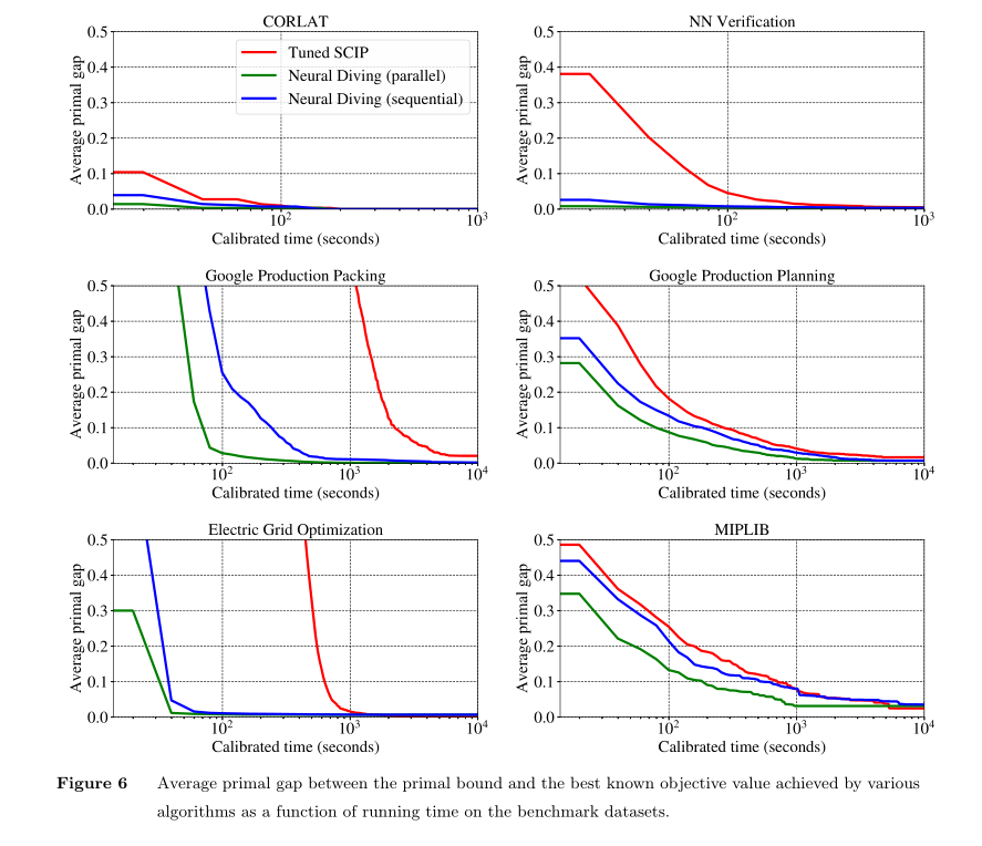 论文阅读 Solving Mixed Integer Programs Using Neural Networks-CSDN博客