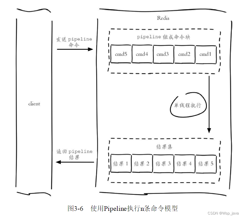 Redis Pipeline 批量操作的性能优化方案jedis中的pipelinesyncandreturnall Csdn博客