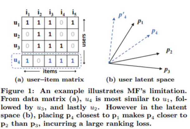 神经协同过滤Neural Collaborative Filtering(NCF)_neural interactive ...