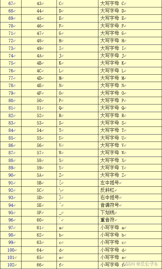 Ascii码对照表 Csdn博客 
