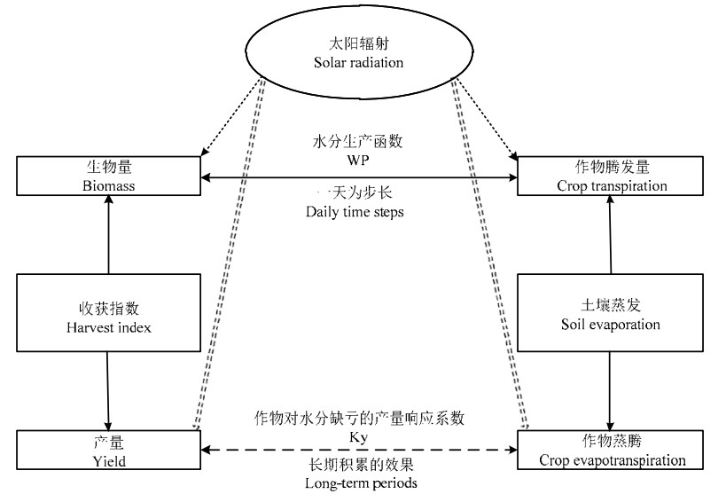 AquaCrop_原理学习笔记02：AquaCrop模型基本框架-CSDN博客
