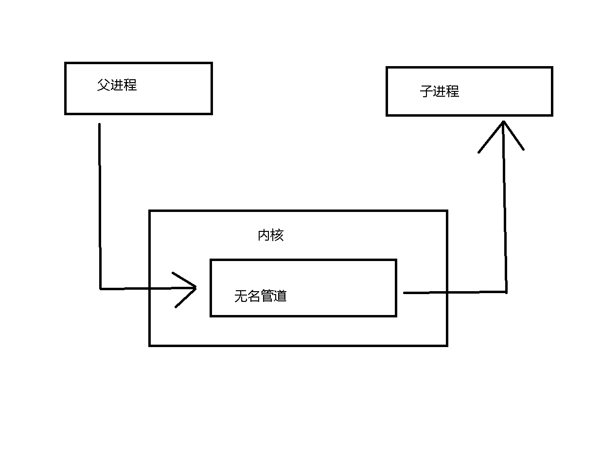 进程间通信——无名管道和有名管道有名管道和无名管道的特点 Csdn博客