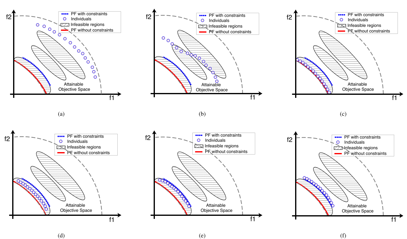“推拉搜索”解决受约束的多目标优化问题_push and pull search for solving constrained multi-CSDN博客