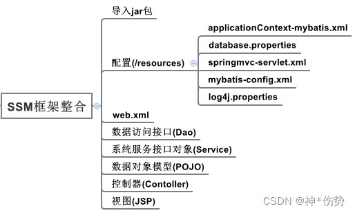 SSM整合-(spring+spring mvc+Mybatis)_ssm+mybatis+spring+springmvc-CSDN博客