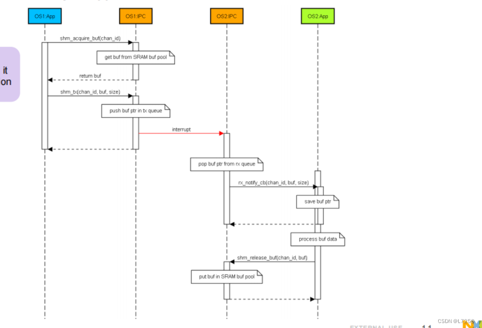 NXP的IPCF_nxp ipcf-CSDN博客