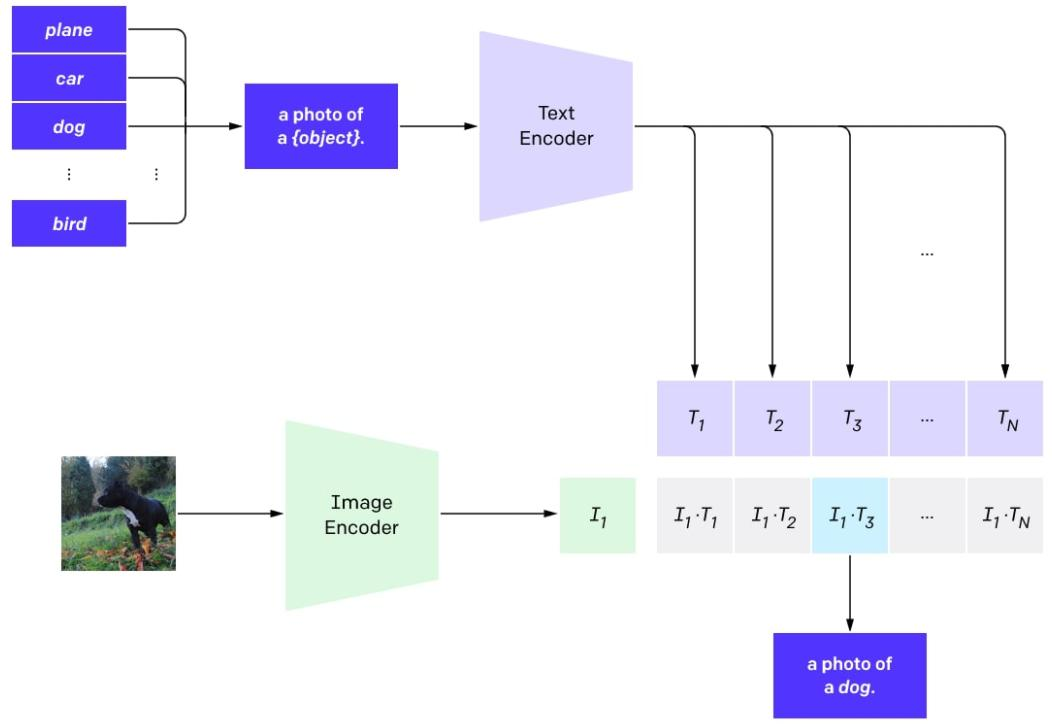 Openai CLIP模型论文精读及详解_open ai clip 论文-CSDN博客
