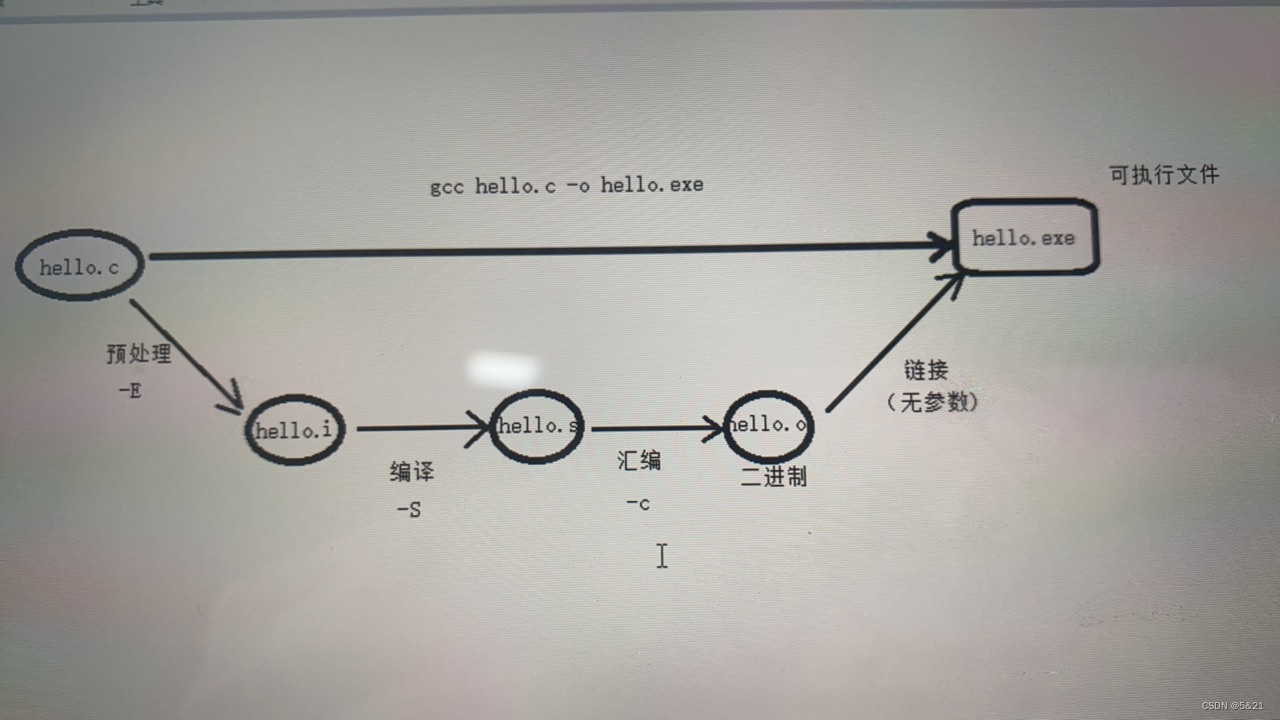 hello.c到可执行文件hello.exe_编译hello.c生成hello.exe-CSDN博客