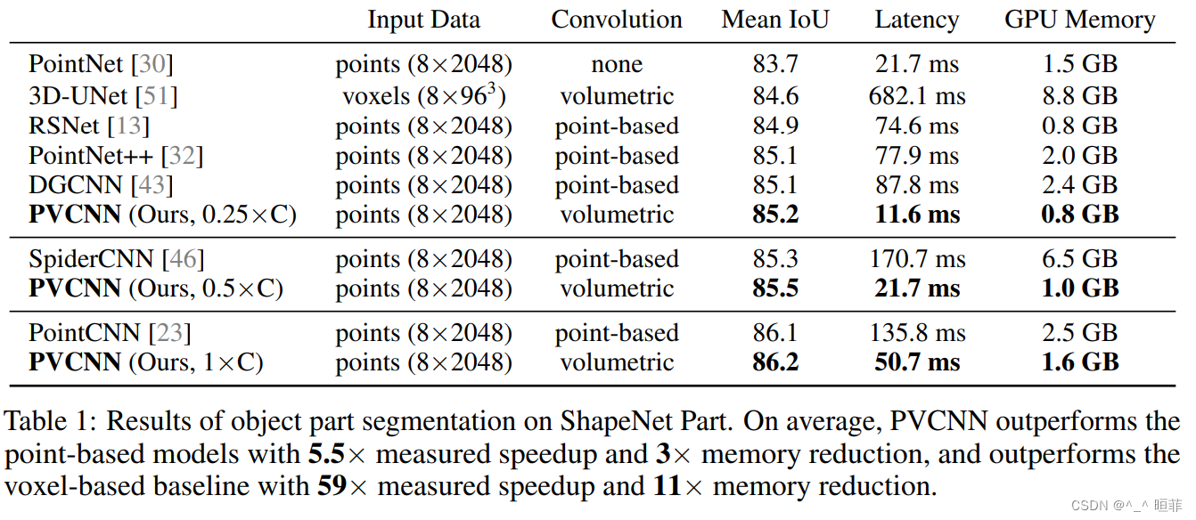 【点云系列】Point-Voxel CNN for Efficient 3D Deep Learning-CSDN博客