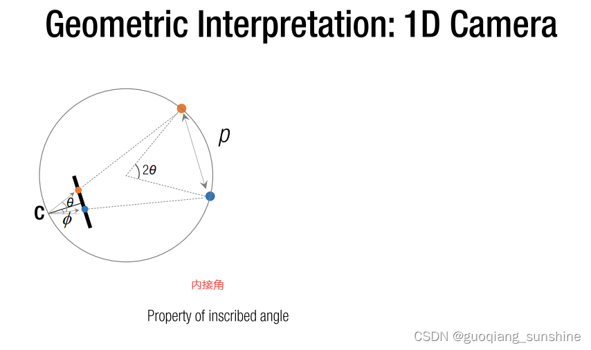 【OpenCV】 n 点透视问题数学建模及其求解（P3P方法）_opencv p3p-CSDN博客