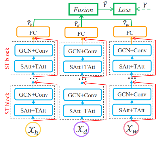 GCN论文阅读与代码梳理（3）——ASTGCN-CSDN博客