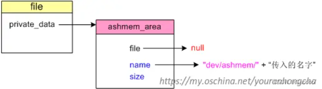 Ashmem机制_open ashmem 读 崩溃-CSDN博客