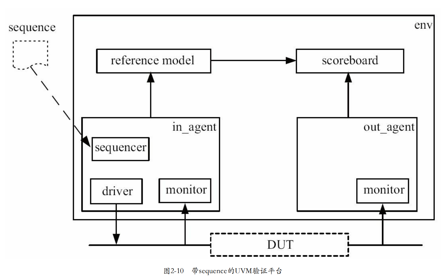 UVM实战--基于白皮书代码_uvm实战源码-CSDN博客