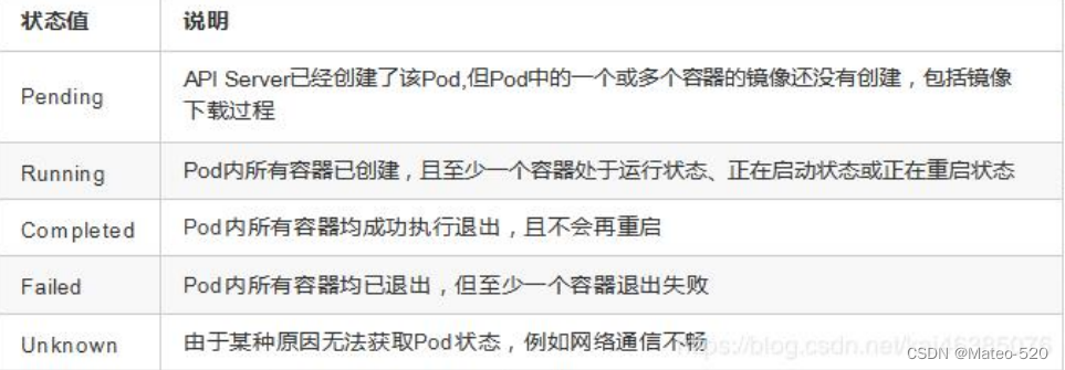 【k8s】(四) kubernetes 核心技术-Pod_pod端口冲突-CSDN博客