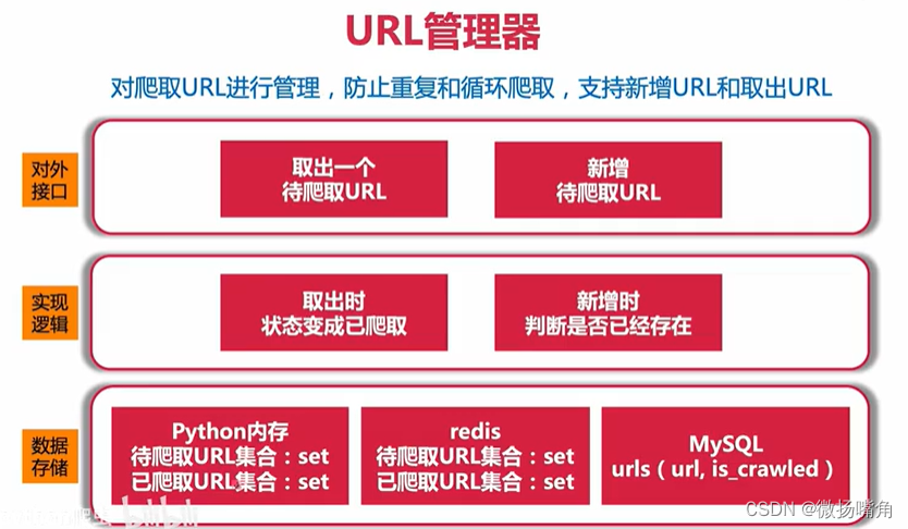 Python爬虫(二) Url管理器和网页解析器 Csdn博客 5215