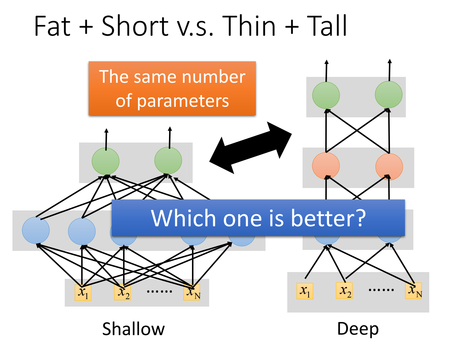 李宏毅深度学习——Why Deep？_why deep 李宏毅-CSDN博客