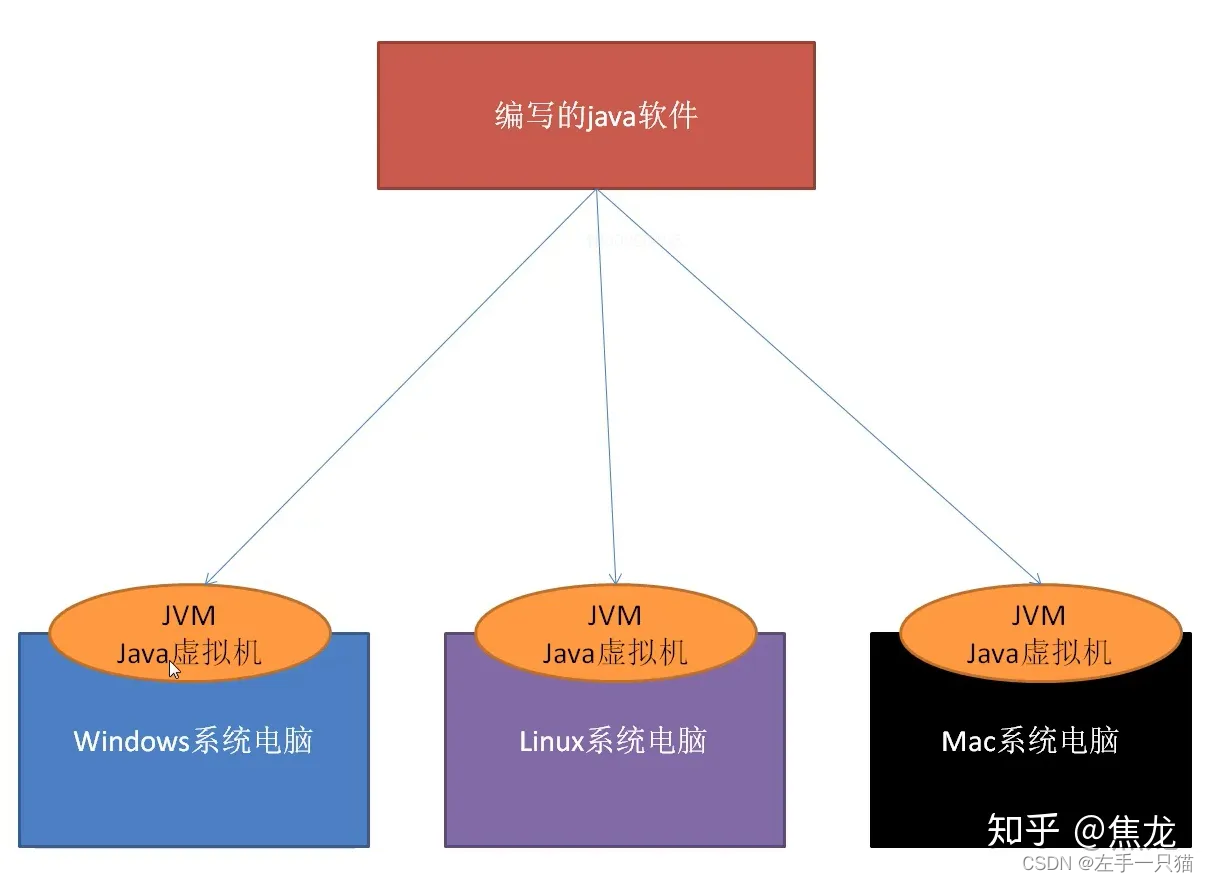 JVM、JRE、JDK、JAVA、Javac等术语的联系_javac和jre-CSDN博客