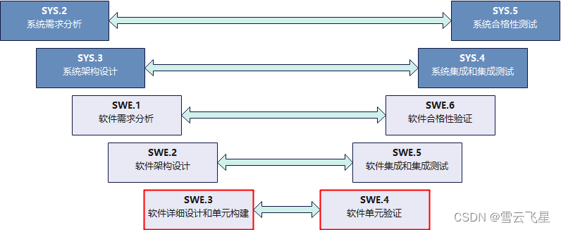 ASPICE标准快速掌握「5.2. ASPICE与V模型」_aspicev模型-CSDN博客
