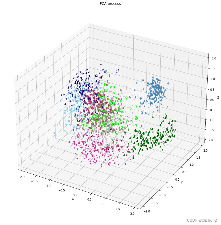Scikit-learn学习系列 | 5. sklearn特征降维可视化展示（t-SNE、PCA、KernelPCA、MDS、SpectralEmbedding）_特征可视化降维api-CSDN博客