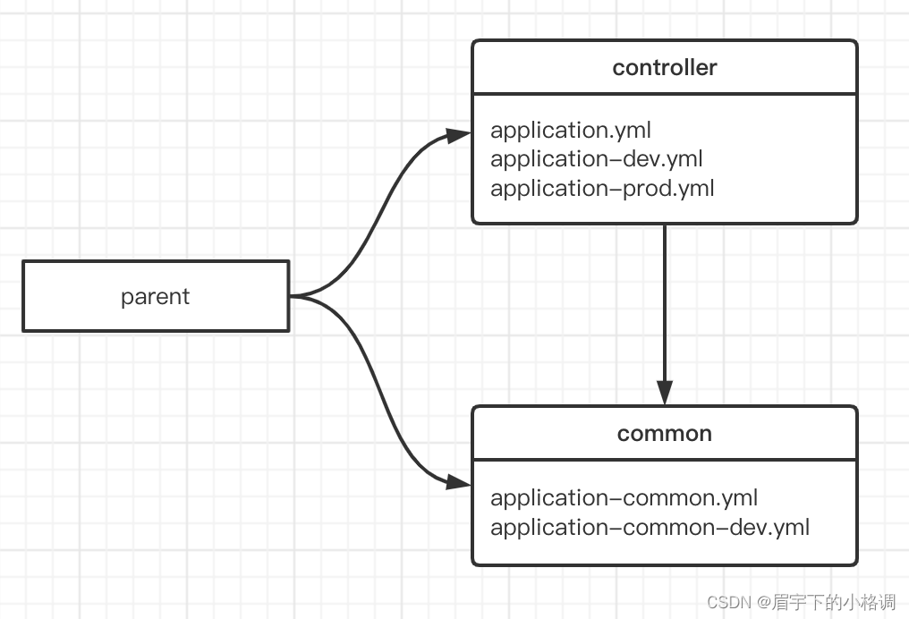 Springboot24以后的配置nfigactivate Csdn博客 