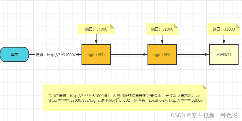 Nginx嵌套多个，项目重定向后，响应端口问题nginx 重定向后端口变成监听端口 Csdn博客 