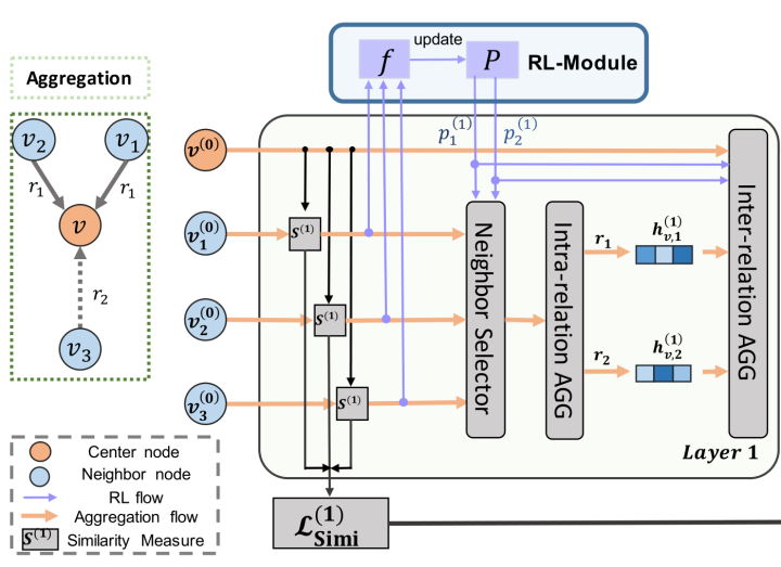 Enhancing Graph Neural Network-based Fraud Detectors against Camouflaged Fraudsters[CIKM 2020 ...