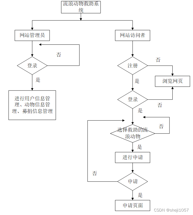 [附源码]Nodejs计算机毕业设计基于Java的流浪动物救助系统Express(程序+LW)_java毕设程序源码王哥的博客-CSDN博客
