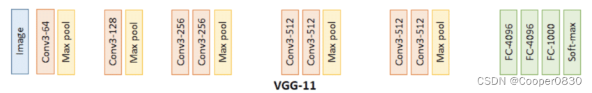 学习神经网络：搭建一个vgg-11模型在FashionMNIST训练_vgg11模型图-CSDN博客