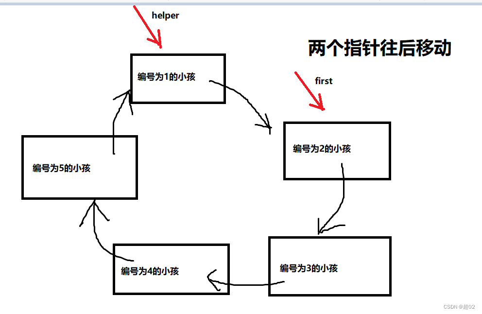 C 数据结构 约瑟夫问题 C 约瑟夫环报数问题 Csdn博客