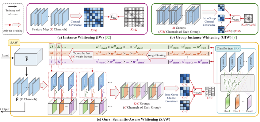 【领域泛化论文阅读】Semantic-Aware Domain Generalized Segmentation_领域泛化 信号归一化-CSDN博客