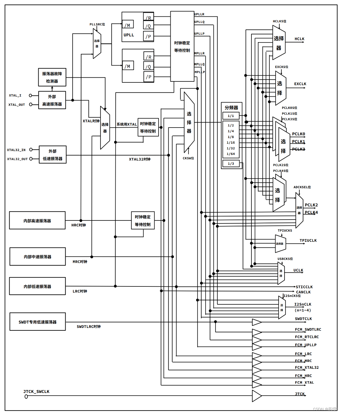 HC32F460 时钟配置、更换外部晶振-CSDN博客