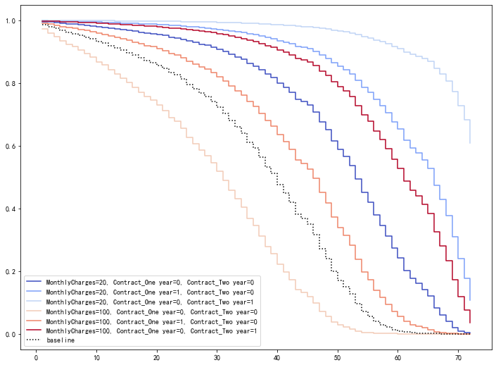 python数据分析案例-利用生存分析Kaplan-Meier法与COX比例风险回归模型进行客户流失分析与剩余价值预测_kaplan ...