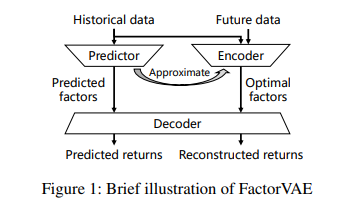 【论文笔记】FactorVAE：量化投资领域中引入因子的变分自编码器-CSDN博客