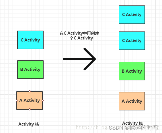 Activity 的四种启动模式 的应用场景 以及 需要注意的问题_android启动模式应用场景-CSDN博客