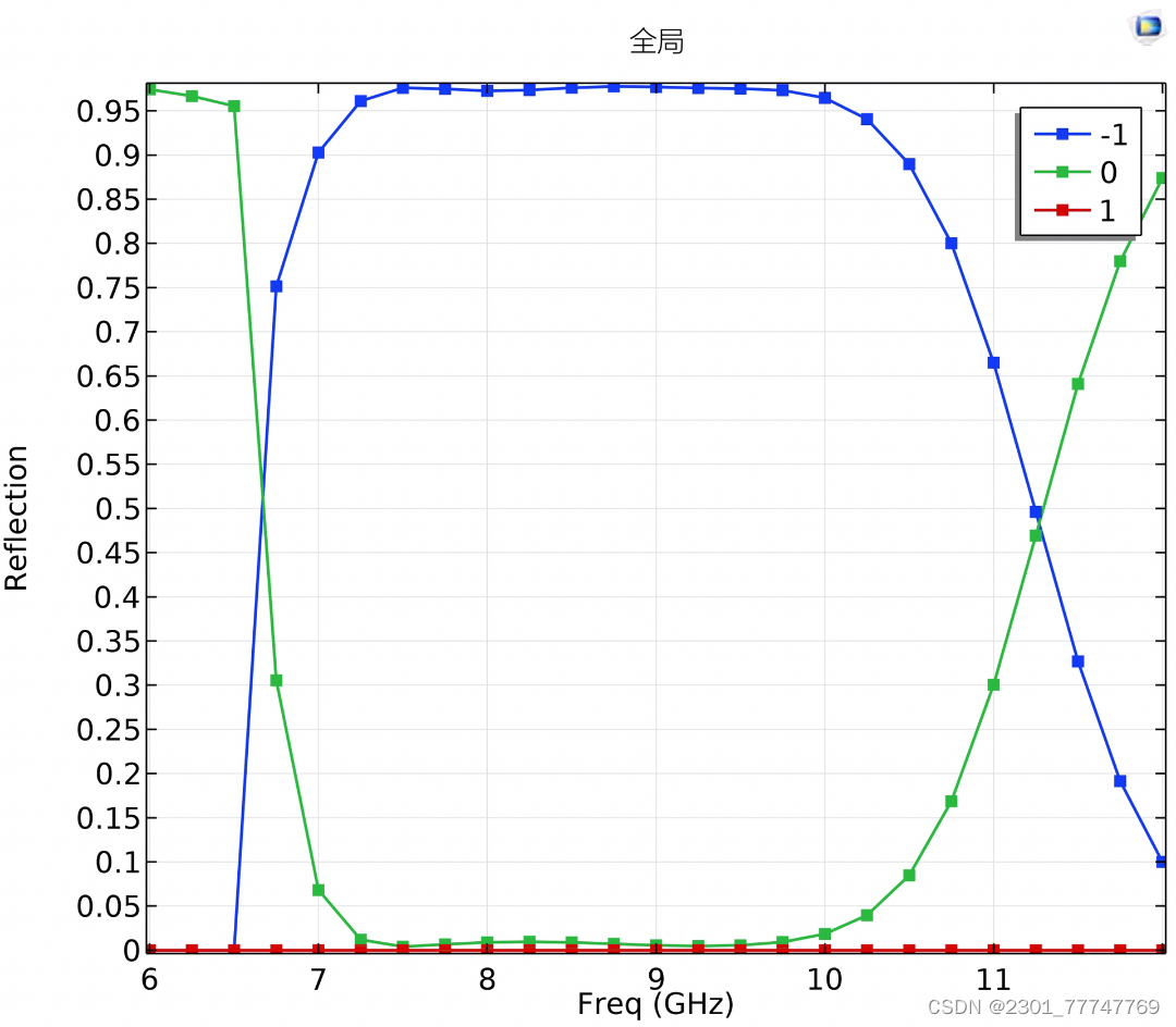 Comsol电磁波模型：金属超表面光栅，TE TM偏振下斜入射不同衍射级反射光谱计算_comsol 光栅-CSDN博客