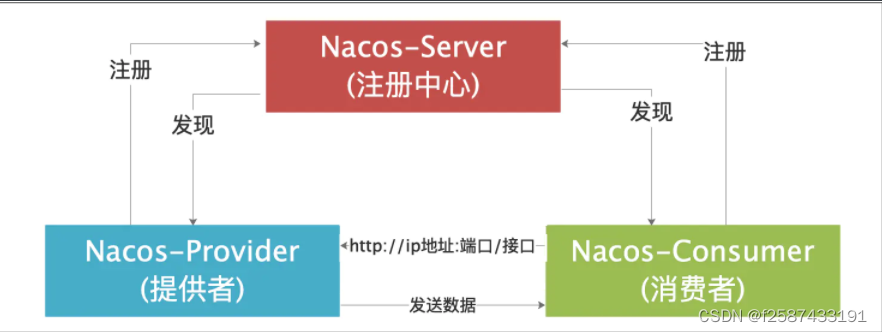 Nacos注册中心_关闭nacos注册和发现-CSDN博客