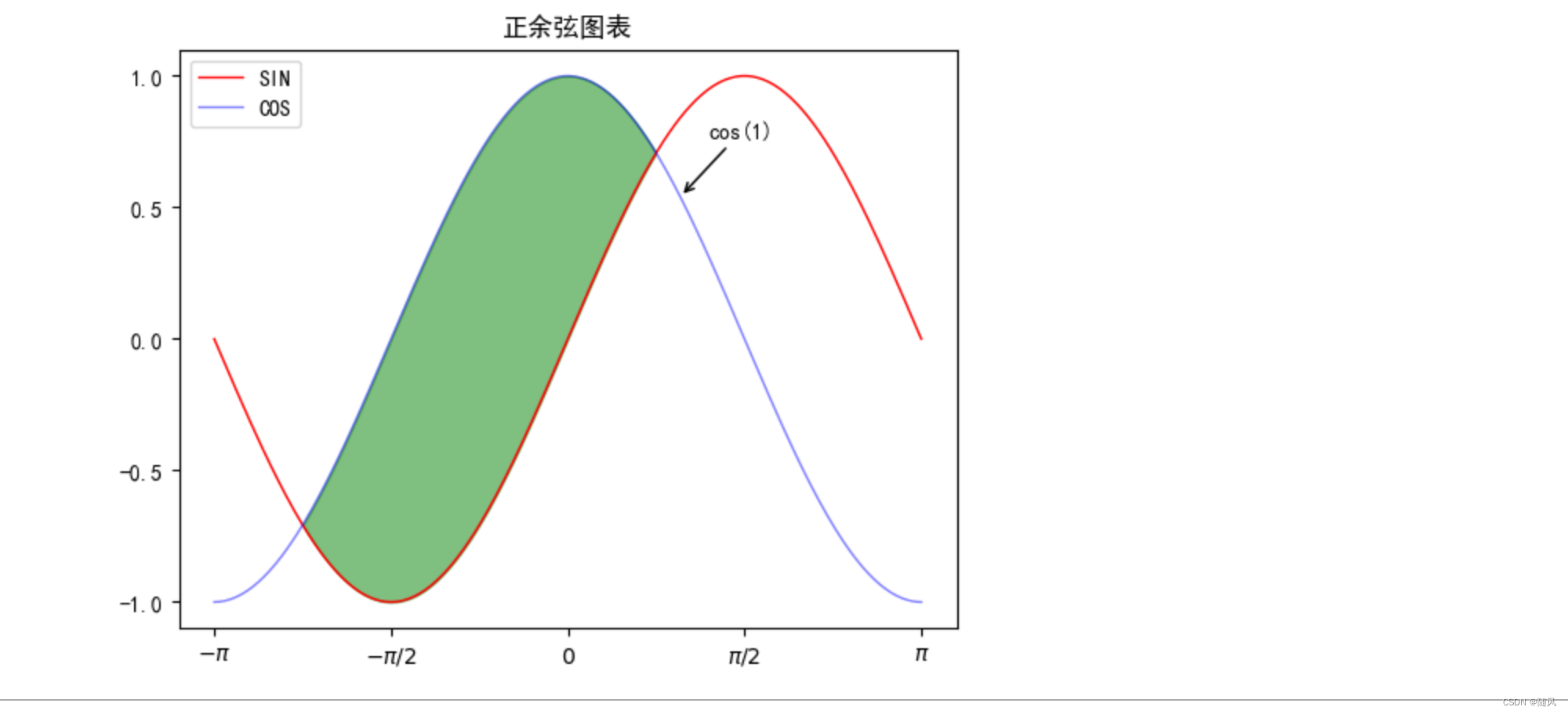 绘制一个包含正弦曲线和余弦曲线的图表python在同一张图中绘制出 π到π的正弦和余弦图形标签怎么加 Csdn博客