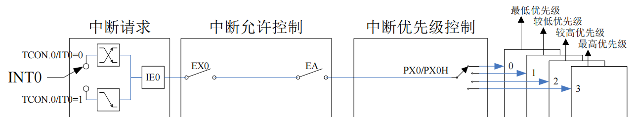 STC8H1K08 - INT0 - 下降沿触发外部中断 0_stc8g1k08按键中断-CSDN博客