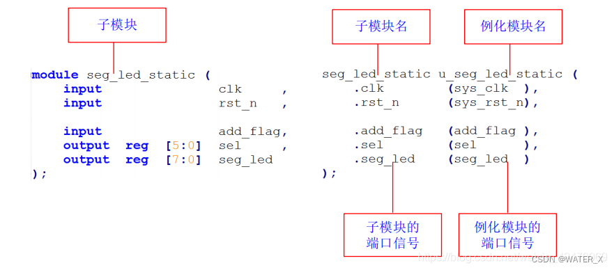 Verilog语法学习verilog Key Csdn博客