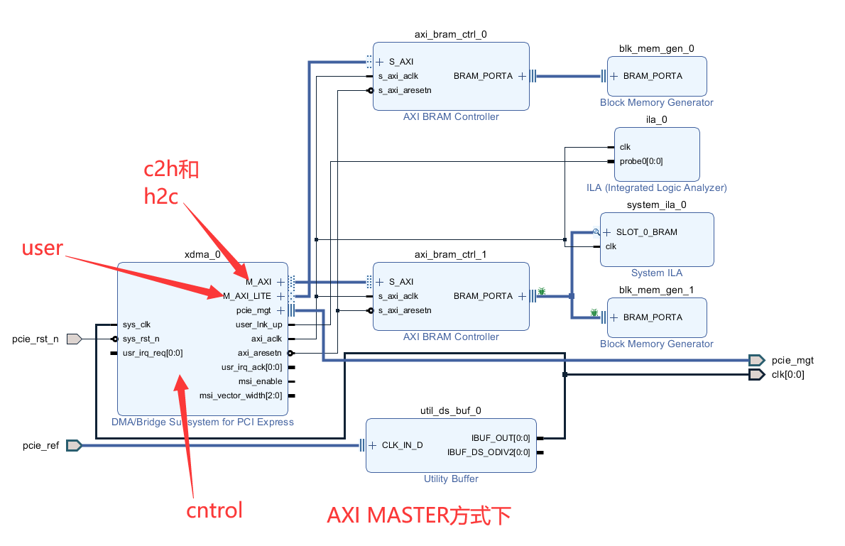 XILINX的PCIE实现分析：LINUX下PCIE对应文件的介绍和使用_ltohl函数-CSDN博客