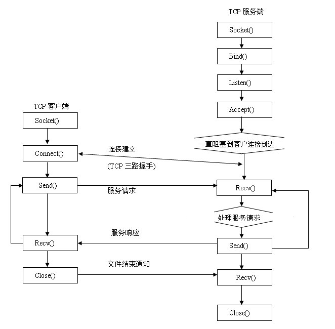 Python网络编程入门 Csdn博客 
