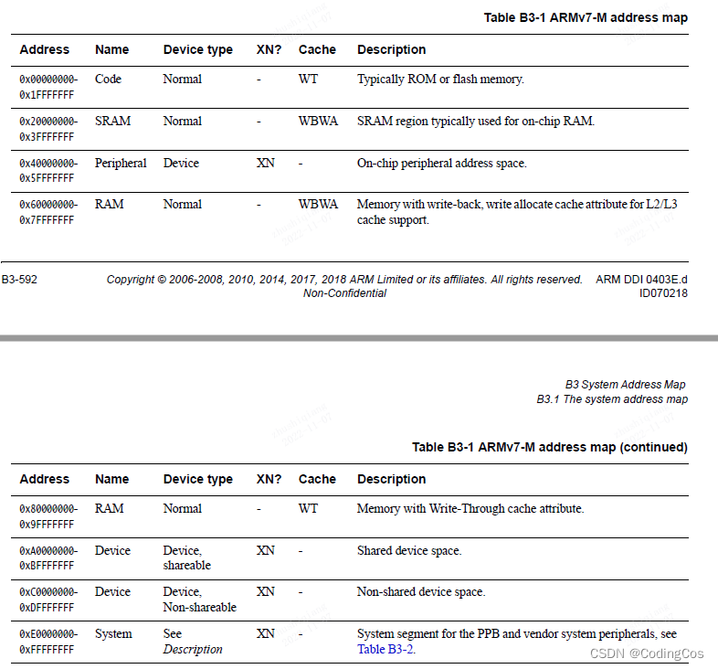 【ARM Cache 系列文章 3 – Cache 与 MPU关系学习】_mpu spec_CodingCos的博客-CSDN博客