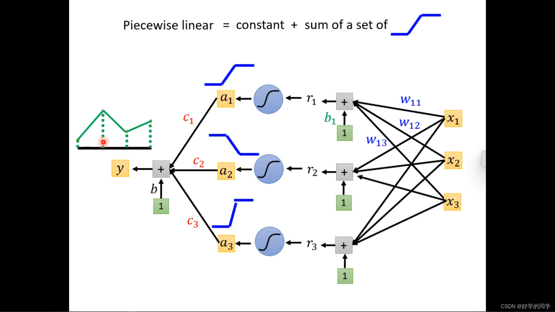 李宏毅2021春季机器学习课程视频笔记12 为什么要深度学习（why Deep Learning）李宏毅机器学习课程之为什么需要深度学习的学习笔记 Csdn博客