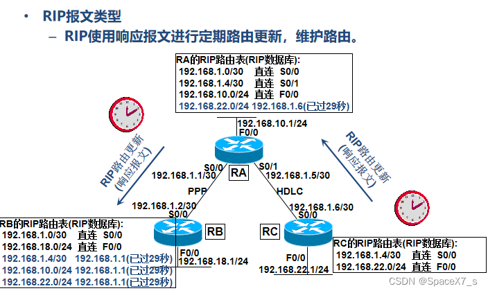 RIP技术_rip协议默认最大度量值-CSDN博客