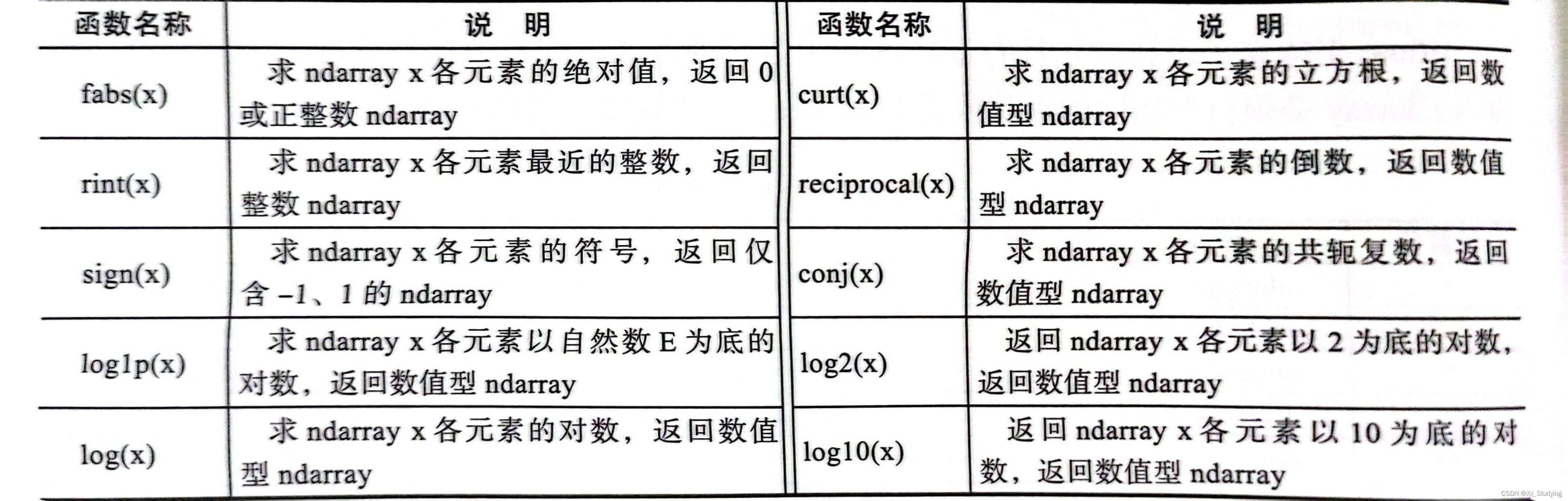 Numpy基础入门知识点总结_numpy基础知识-CSDN博客